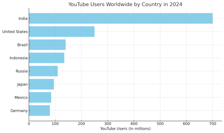 YouTube Users Worldwide in 2024, By Country: A Global Breakdown - Toolingg